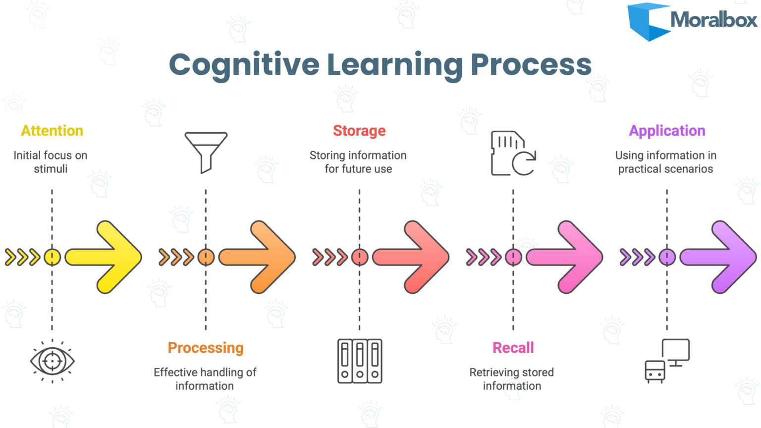 Cognitive Learning Theory: Principles, Examples & Guide (2025)