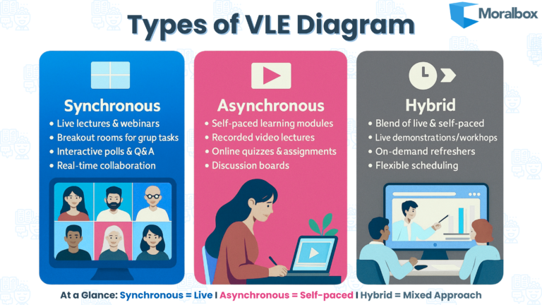 Virtual Learning Environment (VLE): Complete Guide for 2025 | Moralbox ...